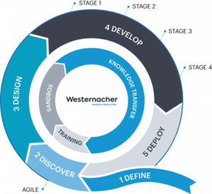 Achieving the next level of customer experience through agile and ...